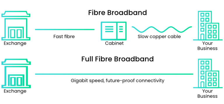 Full Fibre for Businesses: Unlocking Digital Potential